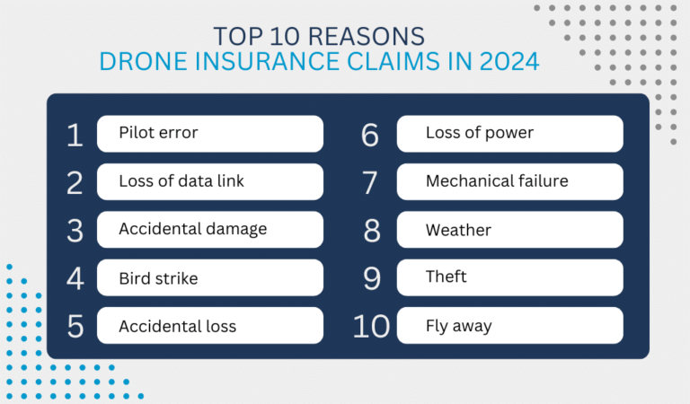 An insight into Coverdrone's 2024 claims | Coverdrone